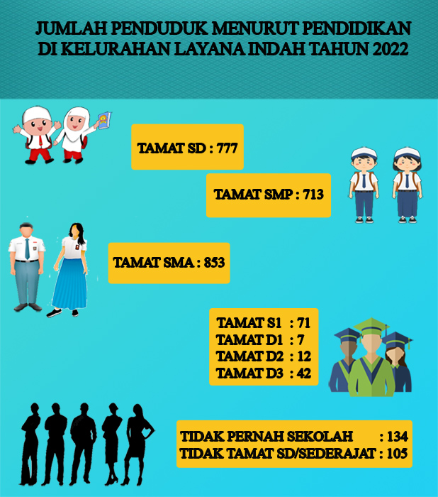 DATA PENDIDIKAN – KEL. LAYANA INDAH